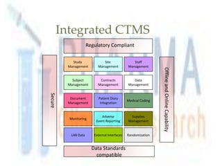 Clinical Trial Management Systems | PPTX