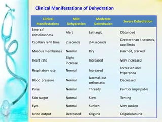 Presentation1 dehydration | PPT