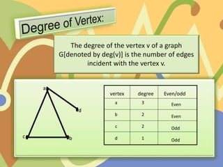 Graphs and graphs models | PPTX | Maps & Navigation