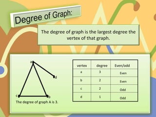 Graphs and graphs models | PPTX | Maps & Navigation