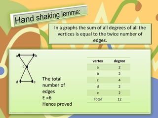 Graphs and graphs models | PPTX | Maps & Navigation