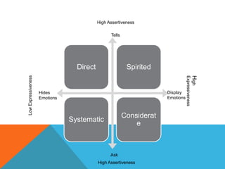 Communication style ,English | PPTX