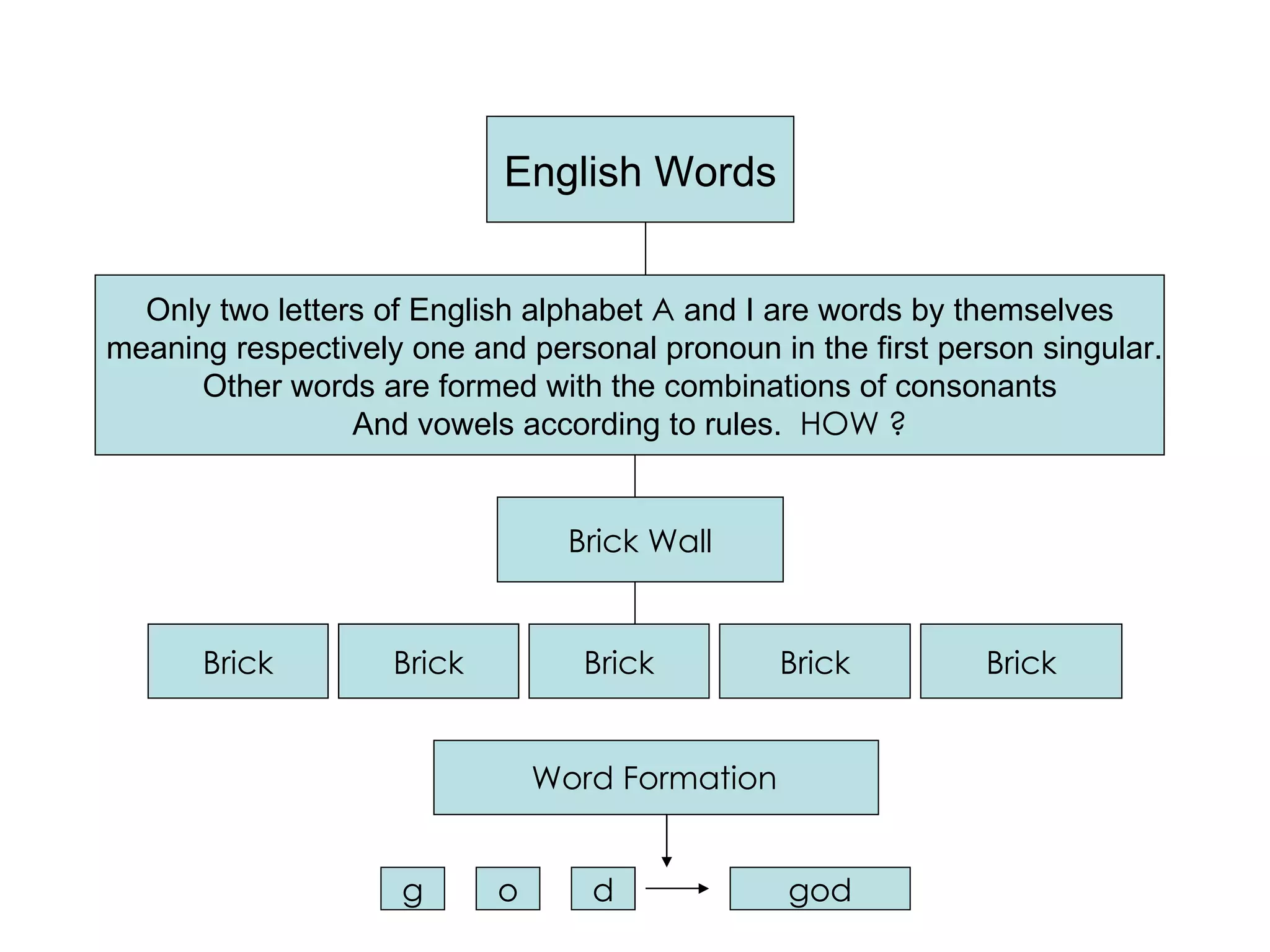 Presentation1 english words | PPT