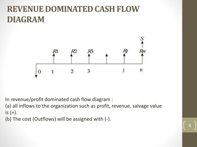 Future Worth method | PPTX | Stocks and Bonds | Personal Investing