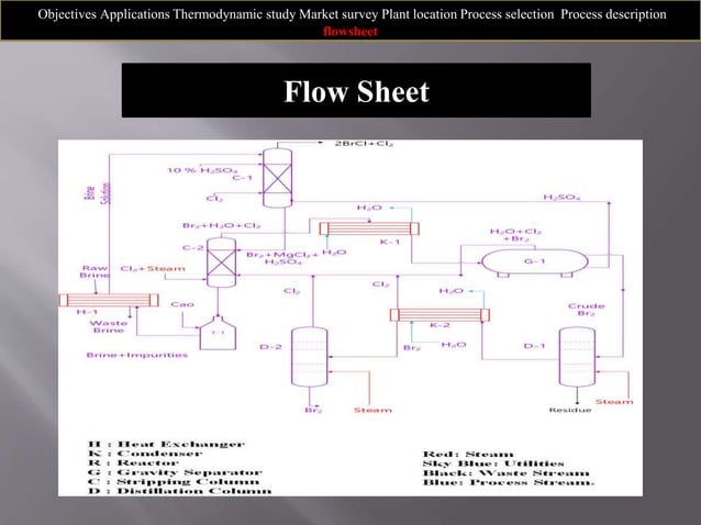 Bromine Extraction from sea water | PPTX