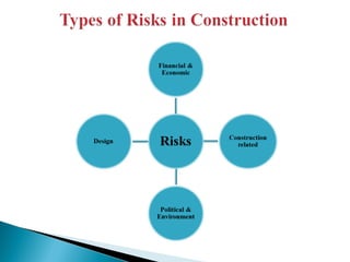 “Construction Risk Management” | PPT