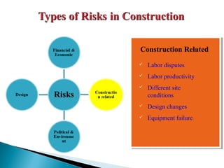 “Construction Risk Management” | PPT