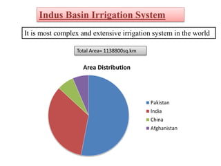 water resources of Pakistan & Indus Basin Irrigation system | PPT