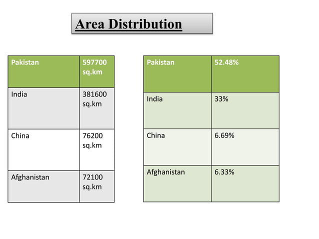 water resources of Pakistan & Indus Basin Irrigation system | PPT