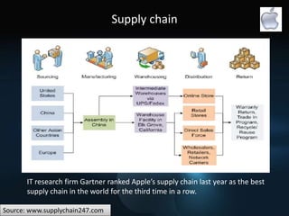International business strategies of Apple Inc. | PPTX