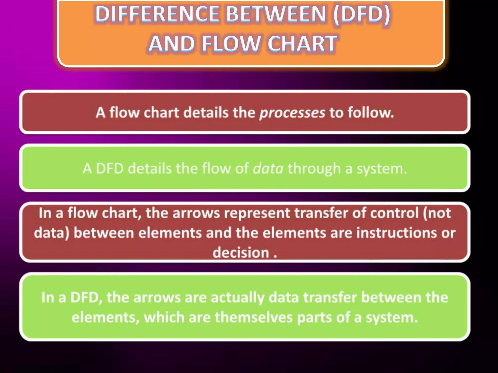 what is data flow diagram , components of dfd, 0 level ,1st level ...