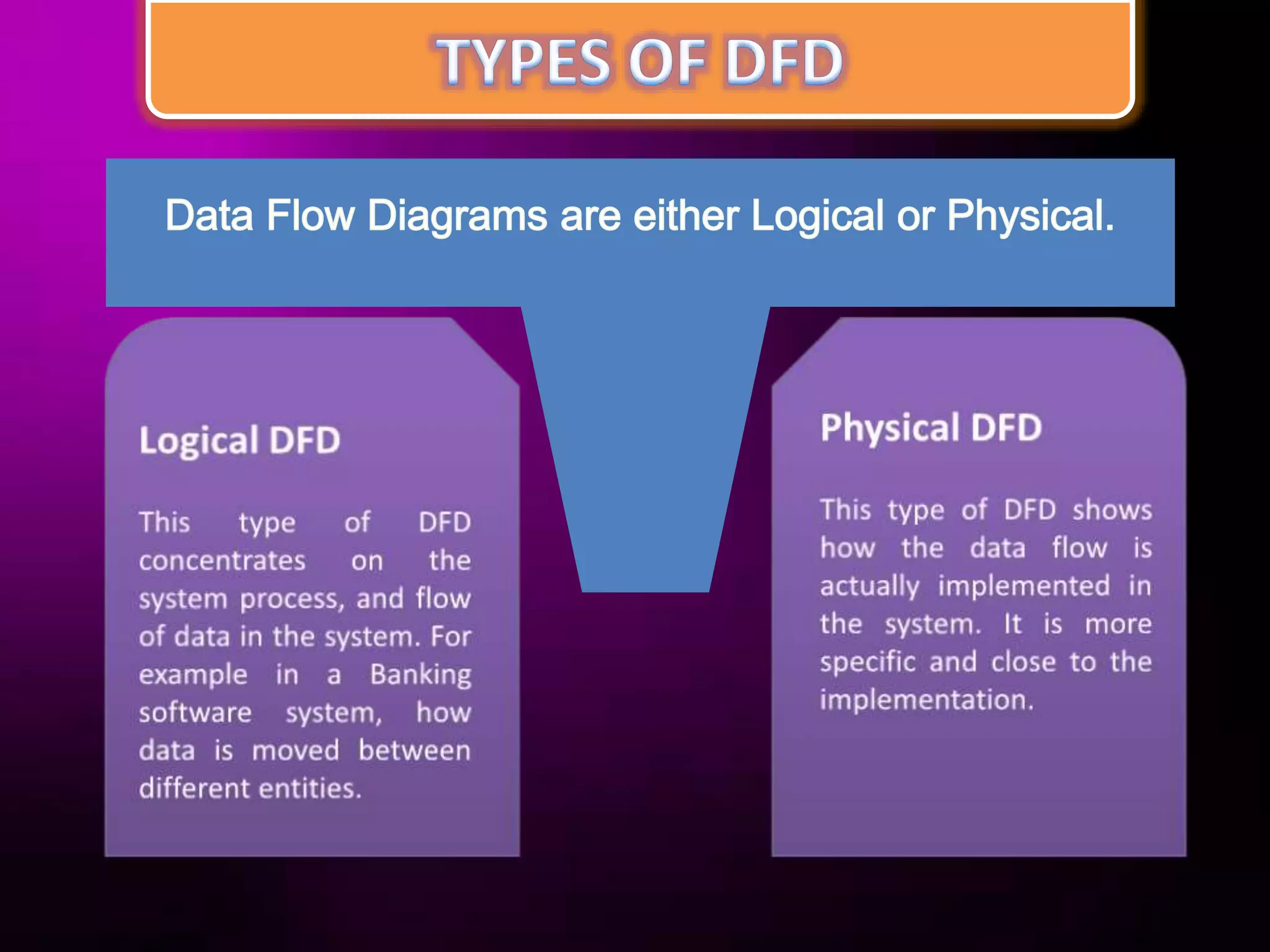 what is data flow diagram , components of dfd, 0 level ,1st level ...