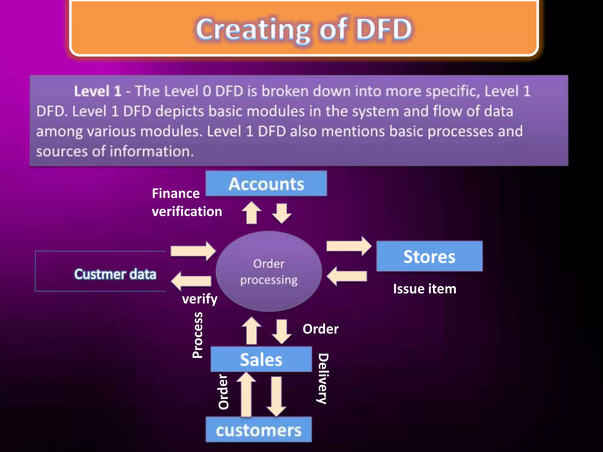 what is data flow diagram , components of dfd, 0 level ,1st level ...