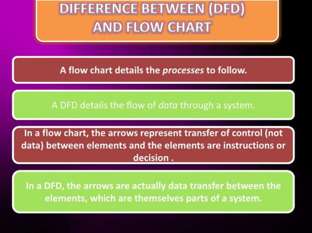 what is data flow diagram , components of dfd, 0 level ,1st level ...