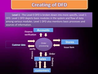 what is data flow diagram , components of dfd, 0 level ,1st level ...
