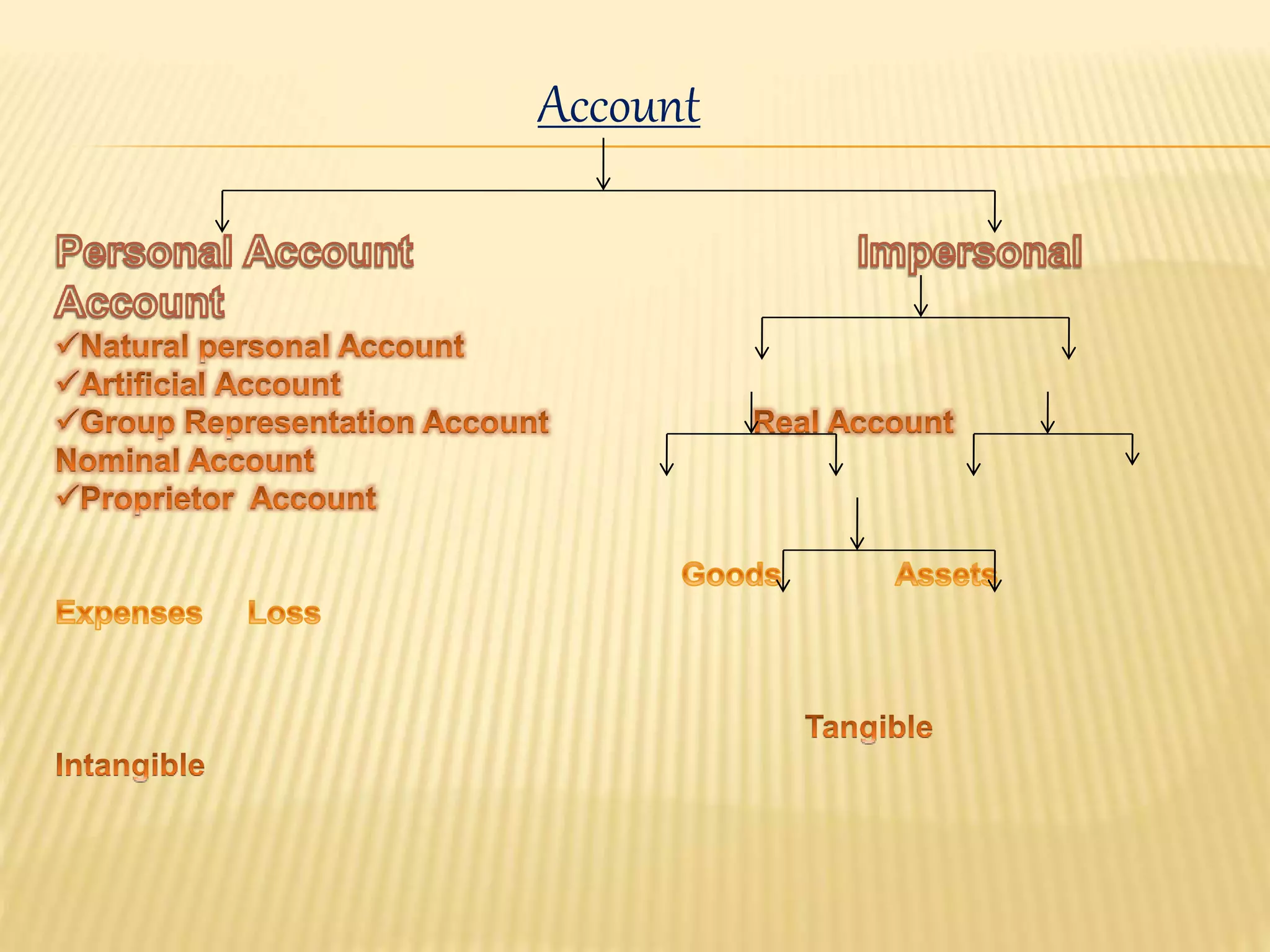 classification of accounts | PPTX