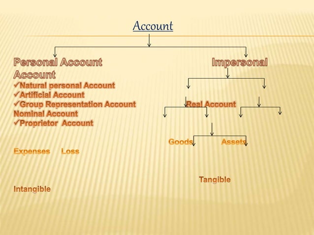 classification of accounts | PPTX