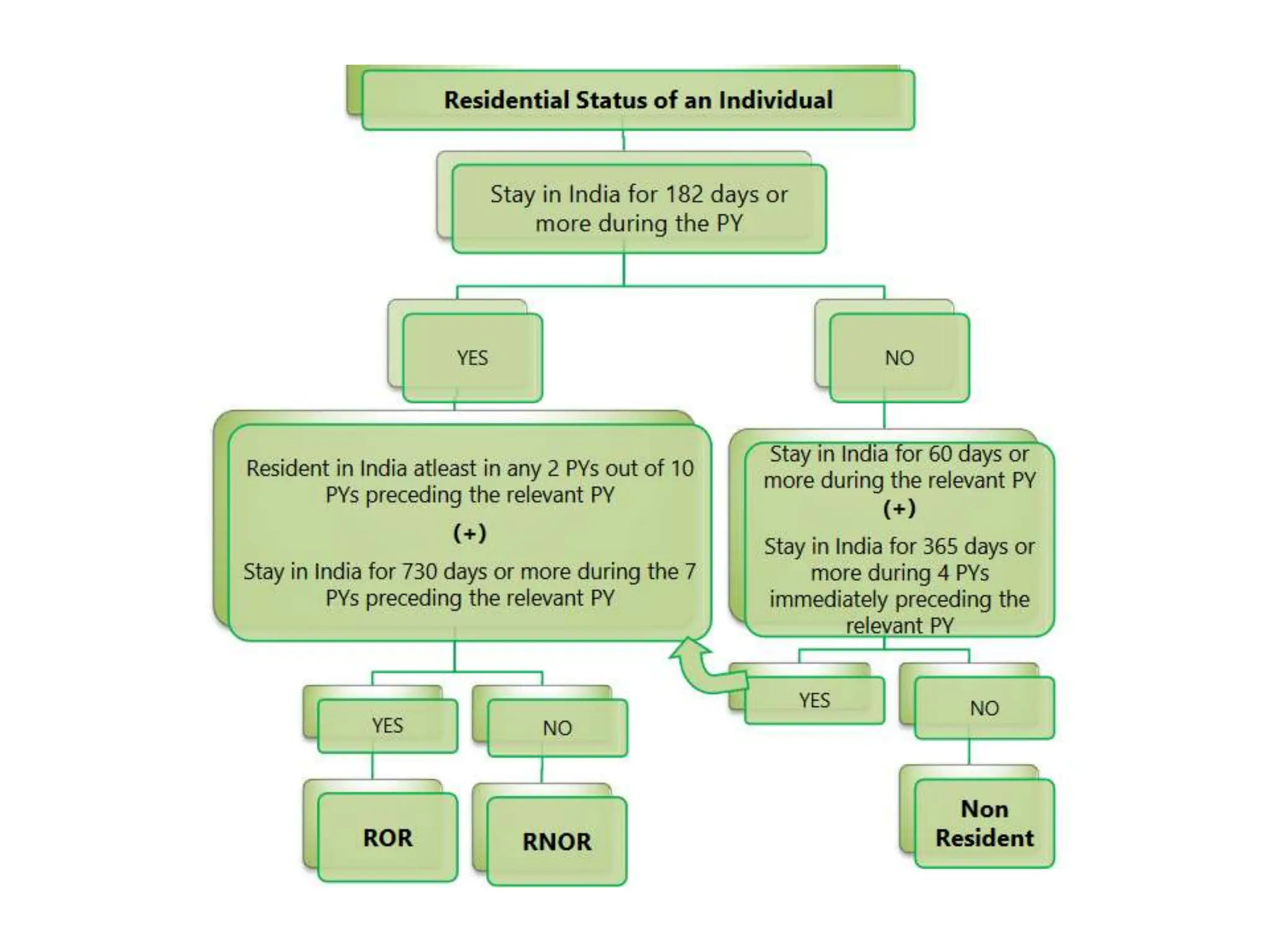 Residential Status | PPTX