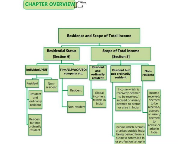 Residential Status | PPTX