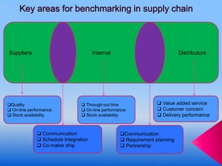 logistics Performance and Benchmarking | PPTX