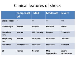 Management of Shock | PPTX