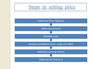 setting of price | PPTX | Business | Business and Finance