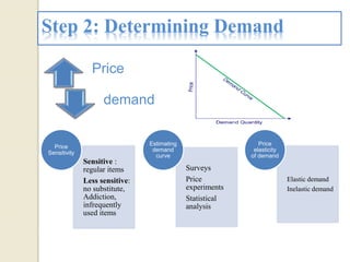 setting of price | PPTX