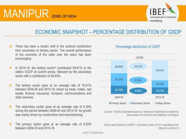 SECTORIAL CONTRIBUTION OF MANIPUR IN GDP OF INDIA | PPTX