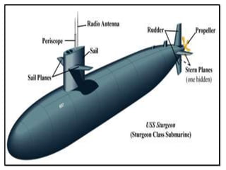 Submarines Diagram