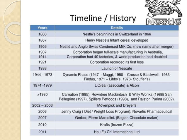 nestle case study | PPTX | Advertising Industry | Industries