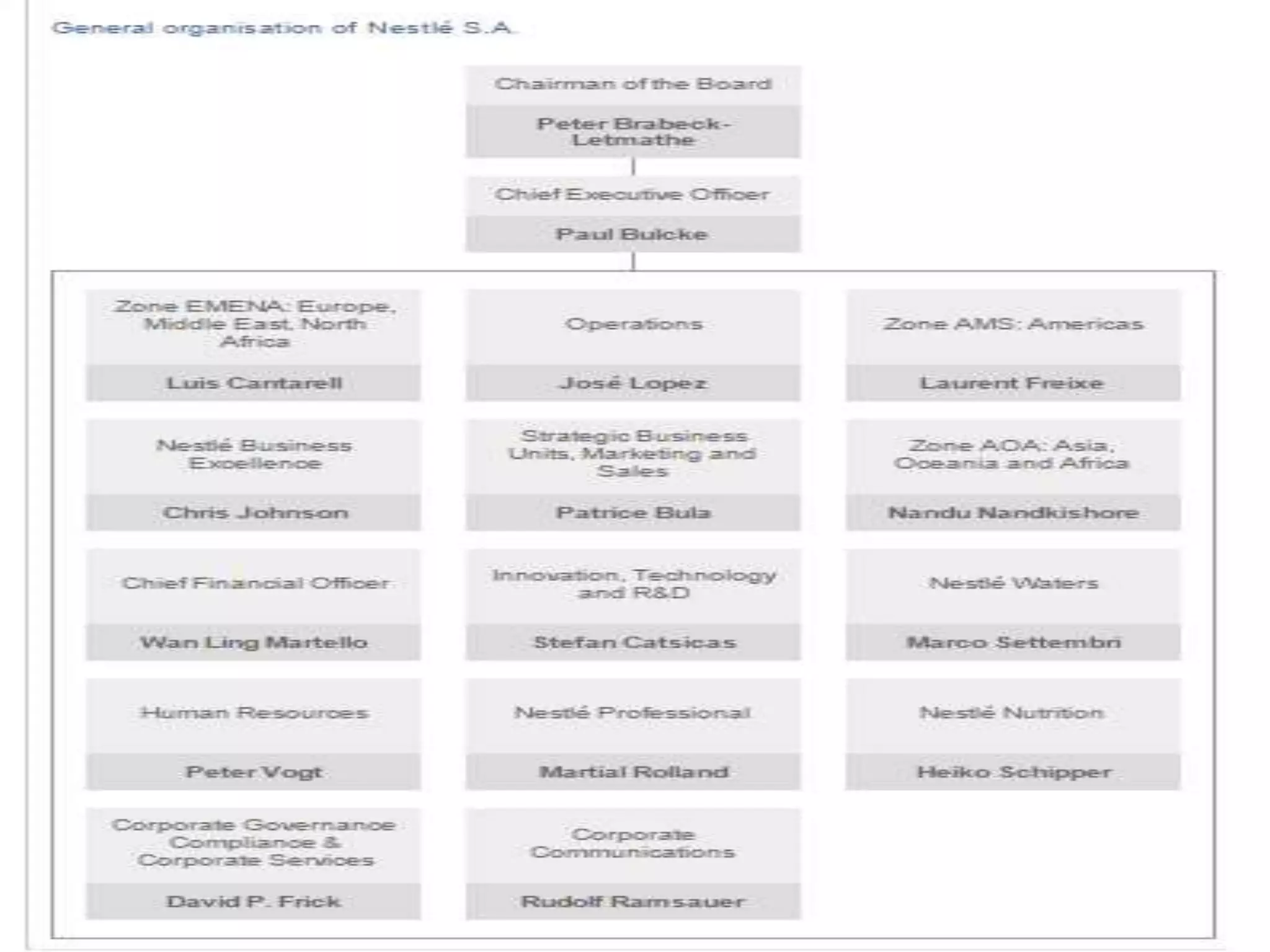 Nestle Organizational structure | PPTX