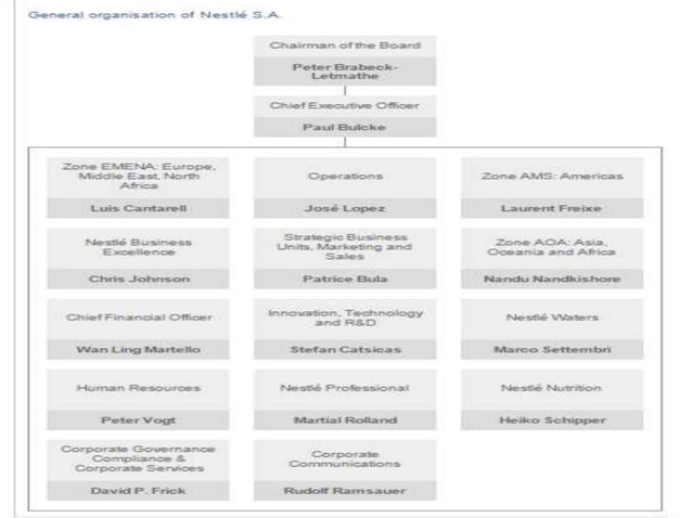 Nestle Organizational structure | PPTX