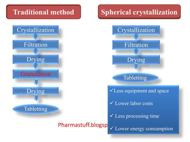 Spherical Crystallization PPT | PPTX | Chemistry | Science
