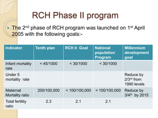 Presentation1 on Reproductive & Child Health | PPTX
