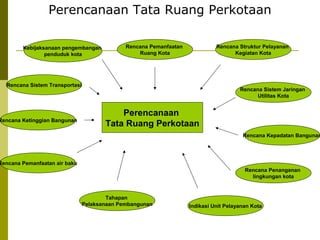 Perencanaan Tata Ruang | PPT