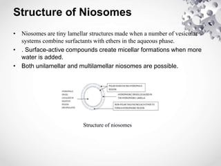 Presentation on niosomes in pharma .pptx