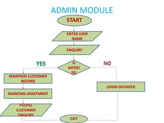 Presentation1 project report on apartment management system | PPTX