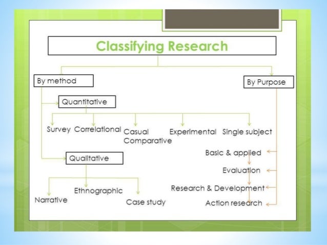 Research types and classification of research