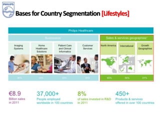 Philips Global Segmentation & Positioning | PPTX