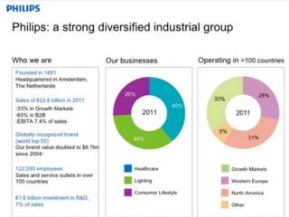 Philips Global Segmentation & Positioning | PPT
