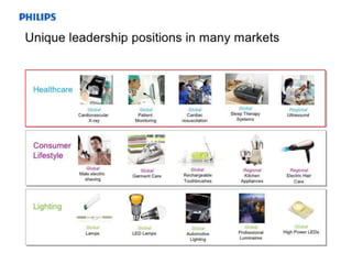 Philips Global Segmentation & Positioning | PPTX