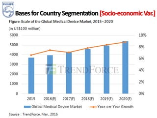 Philips Global Segmentation & Positioning | PPTX