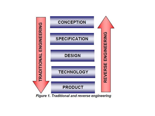 Presentation1 reverse engg. | PPT