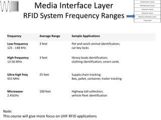 Presentation 1 rfid introduction | PPT