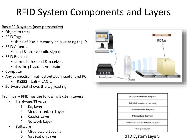 Basic Of Rfid System Types And Working Example Of Rfid