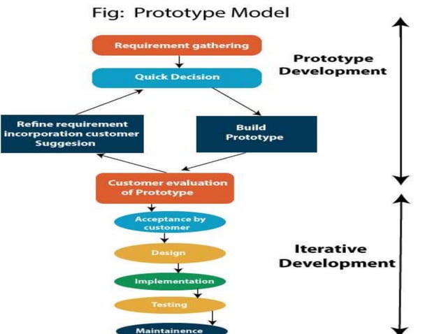 Presentation on SDLC model (Spiral & Prototype) | PPT