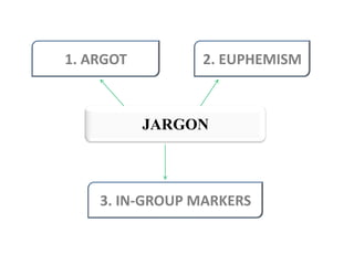 Sociolinguistics - Jargon etc | PPTX