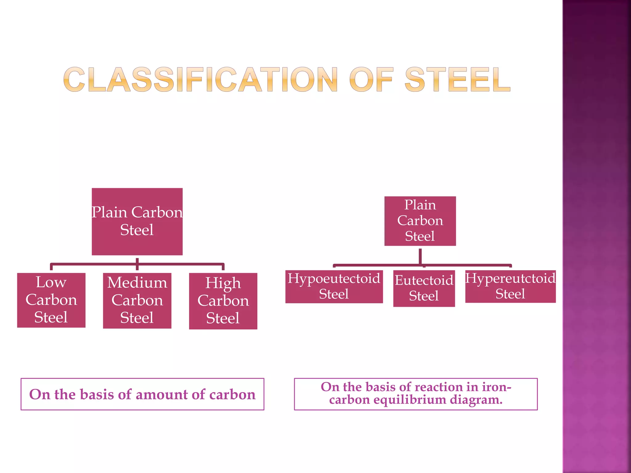 Classification of steel | PPTX