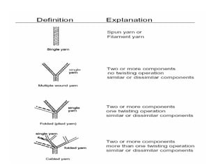 YARN CLASSIFFICATION | PPTX