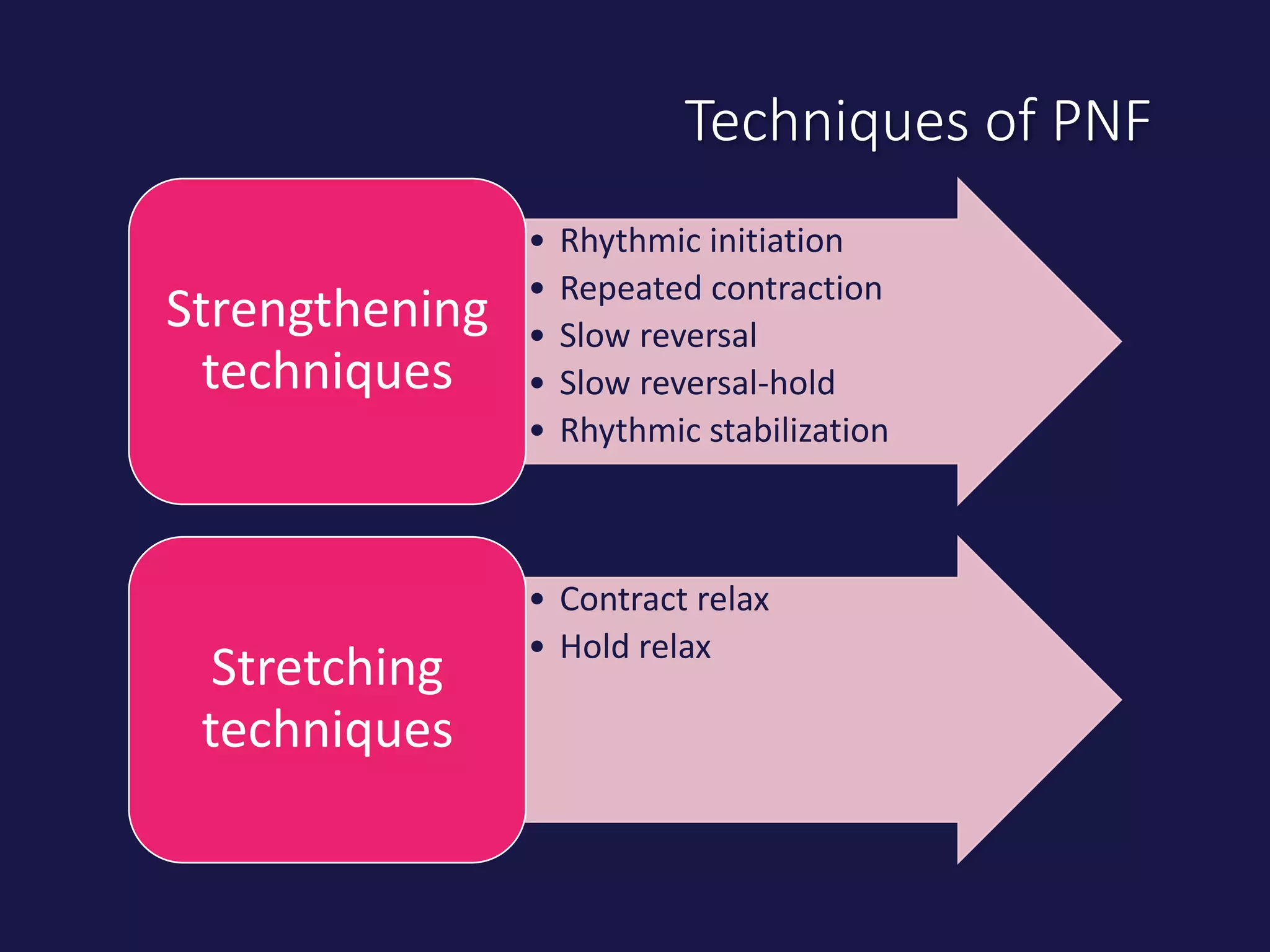 Proprioceptive neuromuscular facilitation | PPTX